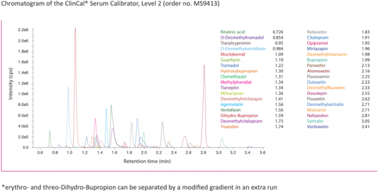 Antidepressants in Serum - RECIPE Chemicals + Instruments GmbH