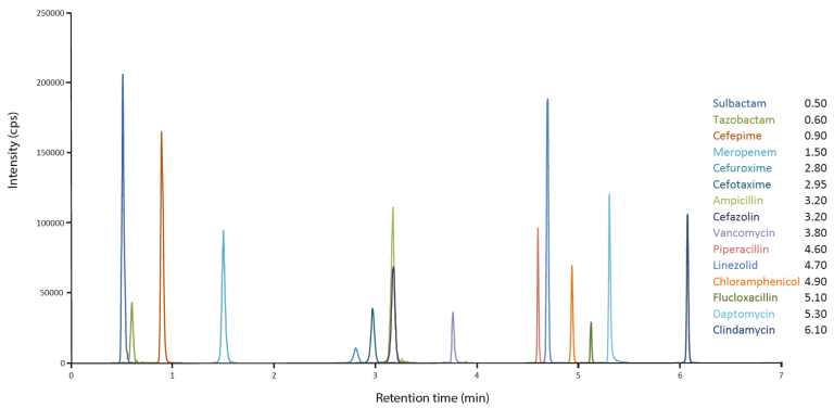 Antibiotics in Plasma - RECIPE Chemicals + Instruments GmbH