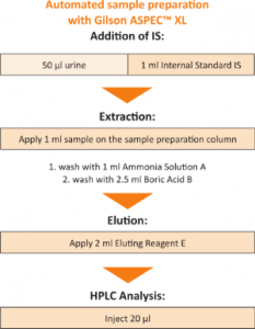 VMA, HVA, 5-HIAA in Urine