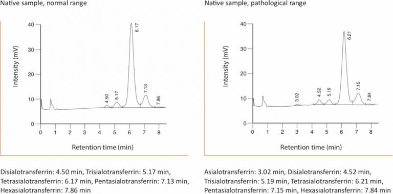CDT in Serum - RECIPE Chemicals + Instruments GmbH